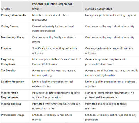 Personal Real Estate Corporation (PREC) in Canada